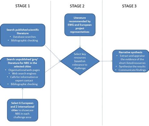 Figure 2 From An Impact Evaluation Framework To Support Planning And Evaluation Of Nature Based