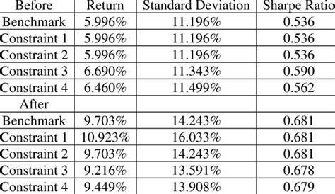 Minimum Variance Portfolios Under The Index Model Before And After