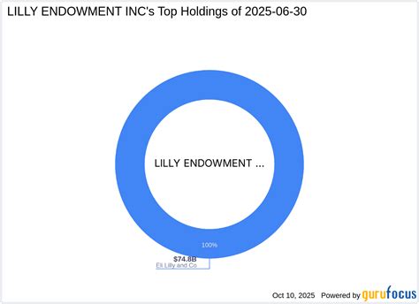 Lilly Endowment Inc Reduces Stake In Eli Lilly And Co