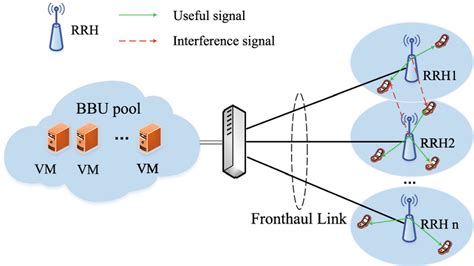 The Multi Cell Deployment Scenario In C Ran Download Scientific Diagram