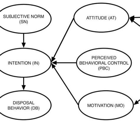 Model Conceptualization Under Investigation Download Scientific Diagram