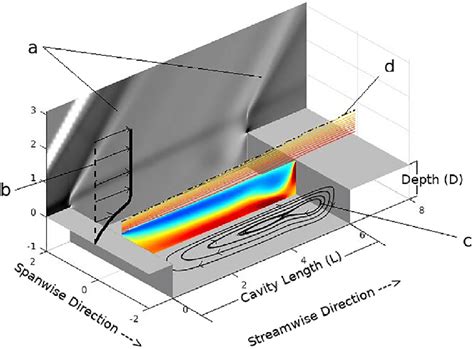 Schematic Of A Supersonic Open Cavity Flow A Leading And Trailing Download Scientific