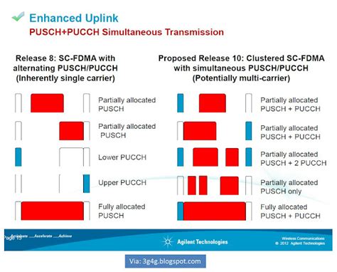 The 3g4g Blog Enhanced Uplink Sc Fdma Puschpucch Simultaneous