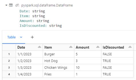 Casting Data Types In Pyspark How Often Have You Read Data Into Your