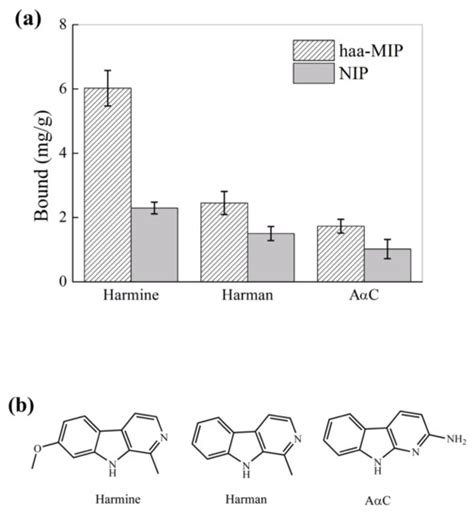 Molecularly Imprinted Polymer Nanospheres With Hydrophilic Shells For Efficient Molecular