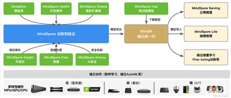 昇思25天学习打卡营第1天初学教程之快速入门昇思npu Csdn博客 昇思25天学习打卡营第1天初学教程之快速入门昇思npu Csdn博客