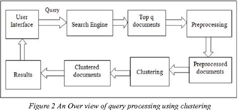 Figure From Automatic Text Categorization Of Marathi Documents Using Clustering Technique