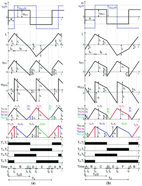 Simplified Voltage And Current Waveforms Of The Dab Converter For U Dc1