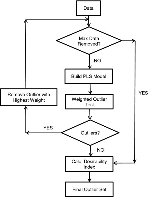 Figure 1 From Automated Weighted Outlier Detection Technique For