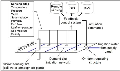 Precision Irrigation Network Download Scientific Diagram