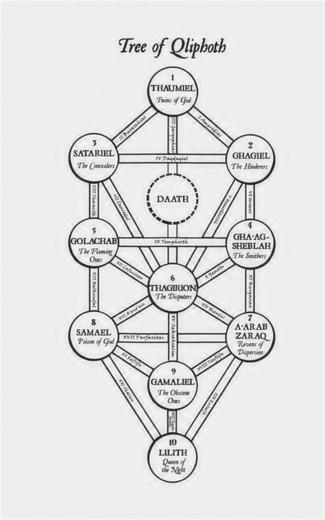 Tree Of Olphothh Alchemy Tattoo Design Kabbalistic Tree Of Life