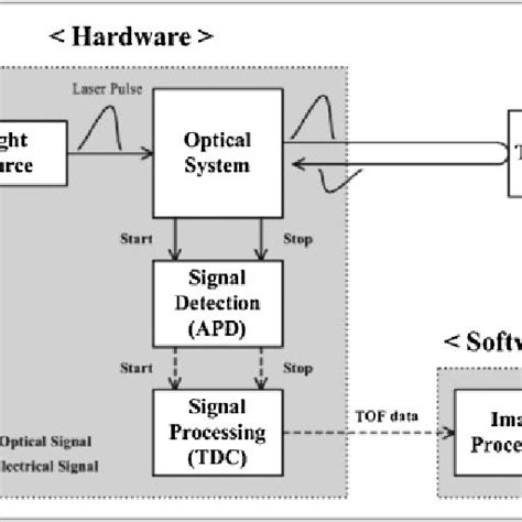 Schematic Diagram Of The Laser Radar System Apd Avalanche Photodiode Download Scientific
