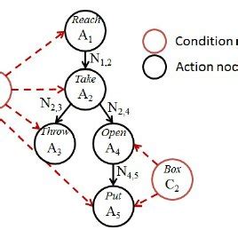 PDF Prediction Error Minimization For Emergence Of Altruistic Behavior