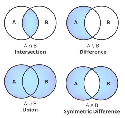 Teoría De Conjuntos En Sql Rramirez