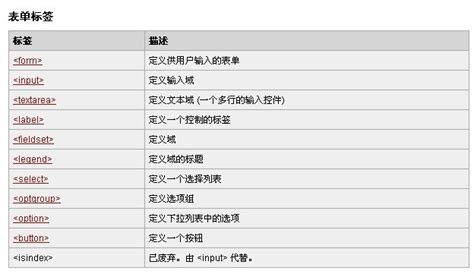 Form表单提交时 Lable标签中的内容是否会提交 Csdn社区