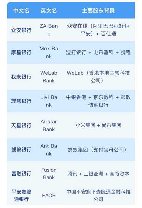 蚂蚁银行（ant Bank）：香港8大虚拟银行之一 大数跨境