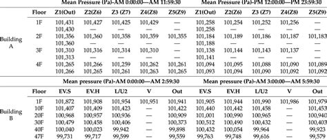 Mean Pressure Value Of All Zones During Two Measurement Periods