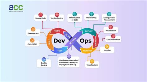 Devops Developers It Software Integration Automated Deployments Efficiency Agility