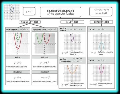 Quadratic Transformations Reflections