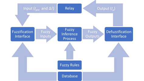 Flowchart Of The Designed Fuzzy System Download Scientific Diagram