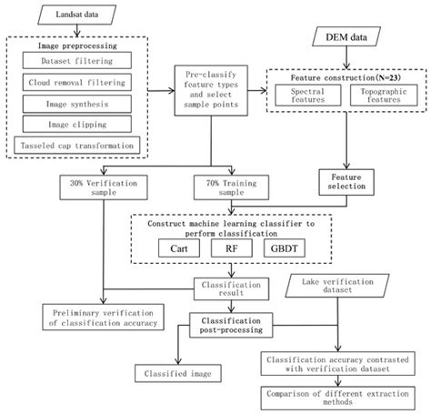 Comparison Of Lake Extraction And Classification Methods For The Tibetan Plateau Based On