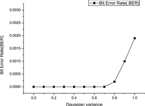 Gaussian Low Pass Filter Attack Download Scientific Diagram