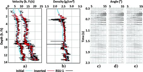 Amplitude Variation With Offset And Prestack Waveform Inversion A Direct Comparison Using A