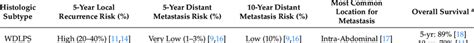 Recurrence And Survival Outcomes Of Retroperitoneal Sarcoma Subtypes