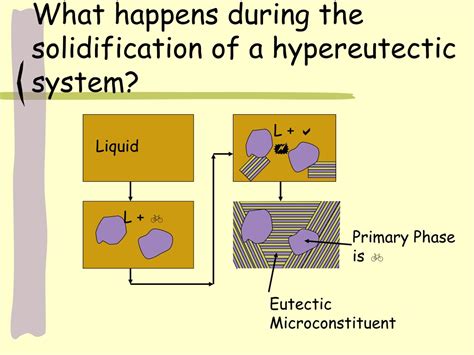 Ppt Dispersion Strengthening And Eutectic Phase Diagrams Powerpoint