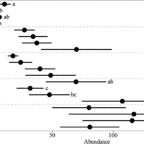 The Abundance Of Bat Species Based On The Bird Strike Identification