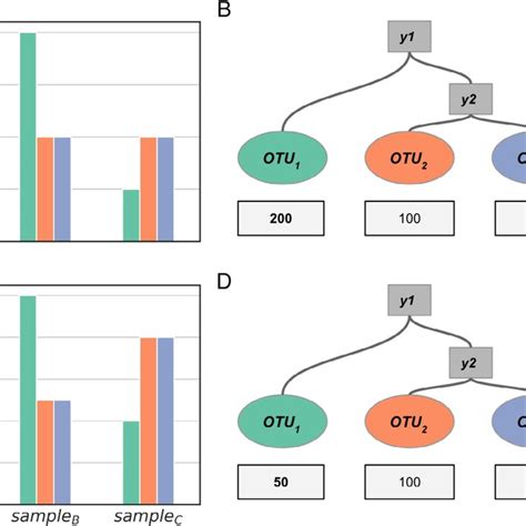 Comparison Of Balances And Relative Abundance With Compositional Download Scientific Diagram
