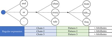 Regular Expressions Interpreter Example Download Scientific Diagram