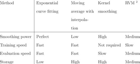 1 Comparison Of Four Data Smoothing Methods Download Table
