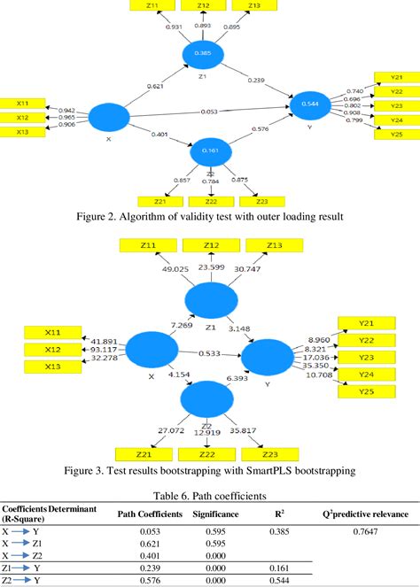 Table 6 From Applying Structural Equational Model Sem To Analysis Of Perceived Social Media