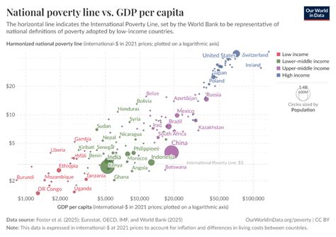 Poverty Graph Countries