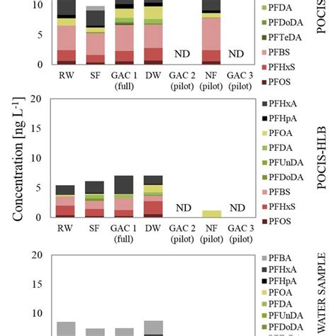 Per And Polyfluoroalkyl Substances Pfass Detected Ng L 1 Using