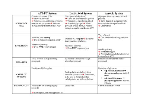 Energy System Comparison Table Atppc System Lactic Acid System Aerobic System Source Of Fuel