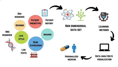 Machine Learning In Genomics Personalized Medicine And Biotechnology