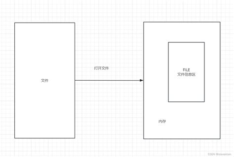 c c 之文件操作————文件的打开与关闭 c 打开文件关闭文件 csdn博客