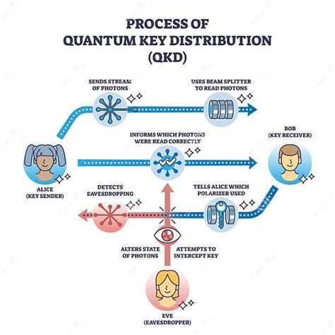 Process Of Quantum Key Distribution Or Qkd System Principles Outline Diagram Stock Vector