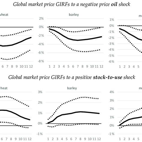 Global Market Girfs To Global Shocks Affecting All Countries Note