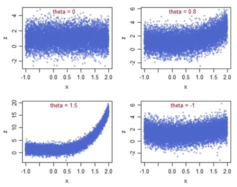 R A Gaussian Non Linear Regression Model What Does It Mean And How Can I Simulate It