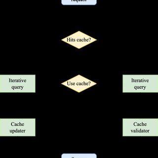 Workflow Of The Recursive Resolvers In DNS BC Download Scientific Diagram