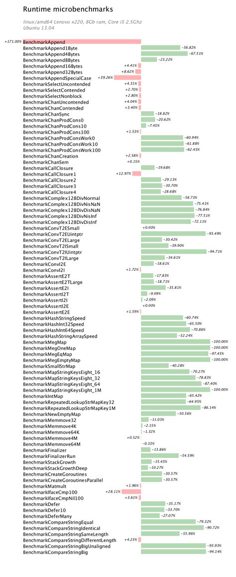 Golang不同版本特性 X Wolf 博客园