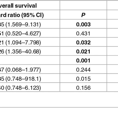Multivariate Cox Regression Analysis For Overall Survival And