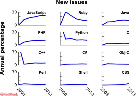 github language trends and the fragmenting landscape donnie berkholz