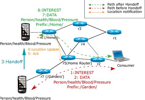 Locatoridentifier Separation Approach Download Scientific Diagram