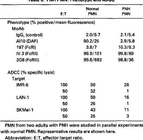 Table 3 From Absolute Requirement Of Cd11 Cd18 Adhesion Molecules