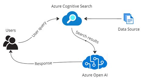 Azure Ai Search Azure Cognitive Search Index And Indexer By