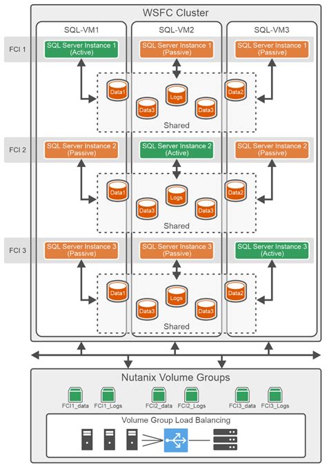 Scaling Sql Server Failover Cluster Deployment Sql Server High
